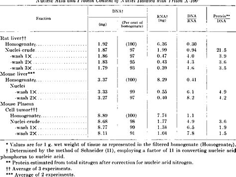 Table I From Isolation Of Nuclei From Mammalian Tissues Through The Use Of Triton X 100