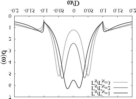Spectral Function ρ ω Of The Uncorrelated U 0 Quantum Dot Coupled Download Scientific