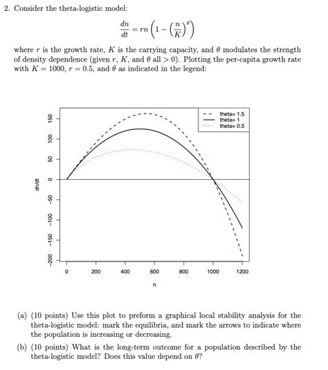 Solved 2 Consider The Theta Logistic Model