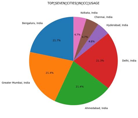 datascience fintech python dataanalysis creditcards