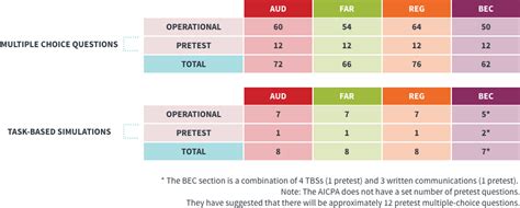Your Guide To The CPA Exam Sections Wiley Efficient Learning