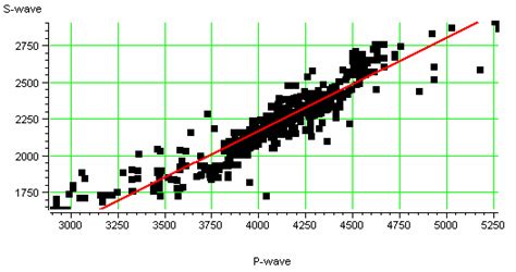the crossplots of s wave velocity against a density b gamma ray