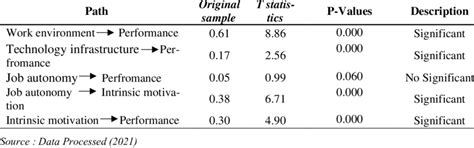 Value And Significance Of The Path Coefficient Download Scientific Diagram