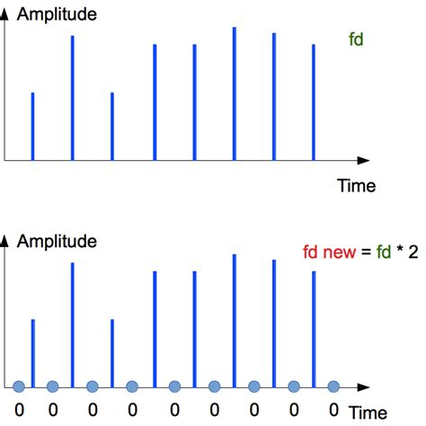 Oversampling Upsampling Audio How It Works And Sounds