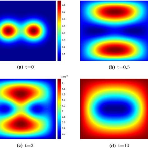 The Numerical Solution In Maximum Norm Of The Algorithm 1 And The Download Scientific Diagram