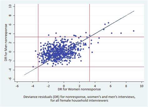 7 Deviance Residuals Dr For Nonresponse For The Women S And Men S Download Scientific Diagram
