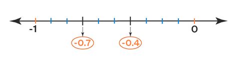 Decimals On Number Line Representation Examples FAQs