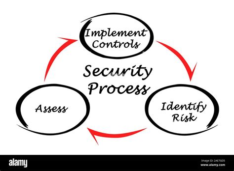 Diagram Of Security Process Stock Photo Alamy