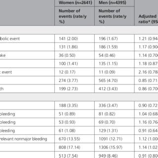 Efficacy And Safety In The Warfarin Arm According To Sex Download Scientific Diagram