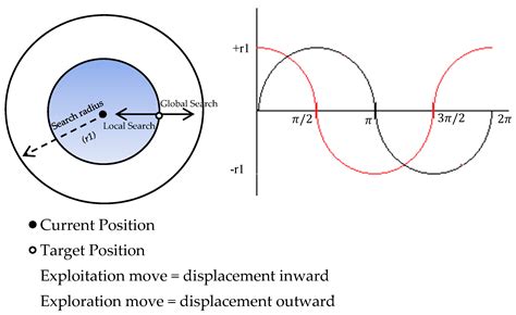electronics free full text a hybrid modified method of the sine