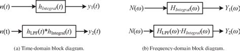 Time Domain And Frequency Domain Block Diagrams Withoutwith Denoising