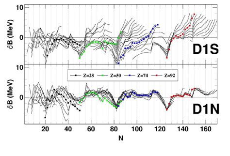 Difference Between Theoretical And Experimental Binding Energies Using
