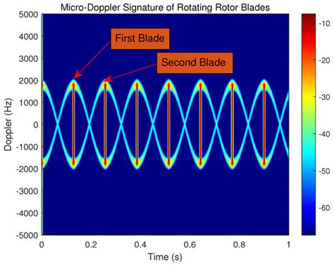 Micro Doppler Signature Detection And Recognition Of Uavs Based On Omp Algorithm