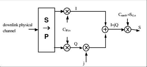 Downlink Spreading Structure Download Scientific Diagram