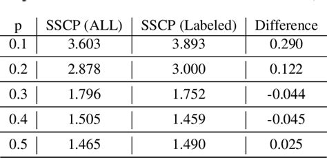 Improving Adaptive Conformal Prediction Using Self Supervised Learning