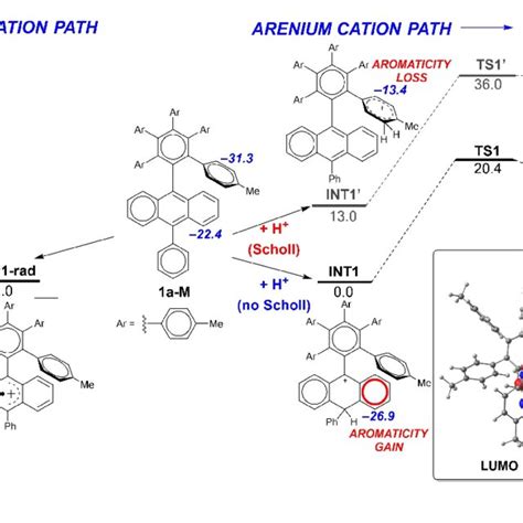 Computed Reaction Profiles For The Scholl And Spiro Cyclization Download Scientific Diagram