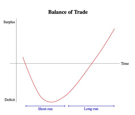 J Curve Graph Hsc Economics