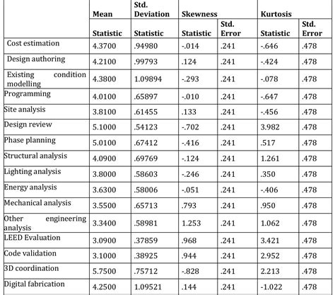 Mean Standard Deviation And Skewness And Kurtosis Results