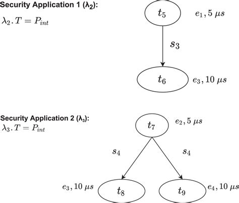 Example Security Model For The Applications In Figure Download