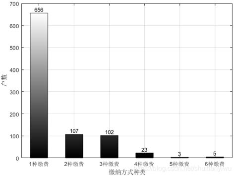 matlab绘制条形图2021 01 30 matlab柱状图添加文字标签、 csdn博客