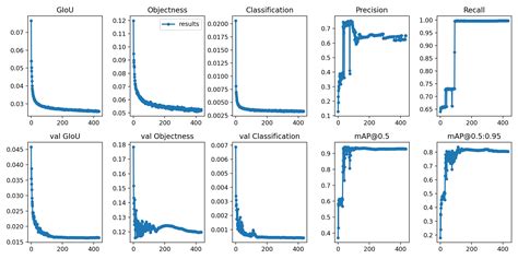 Model Not Learning Objectness Issue Ultralytics Yolov GitHub