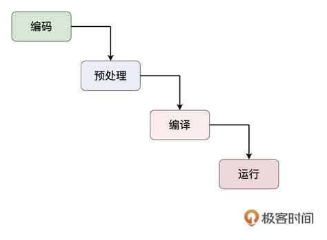 第265期 重新认识C 生命周期和编程范式 知乎