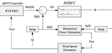 Structure Applied To Speed Control Download Scientific Diagram