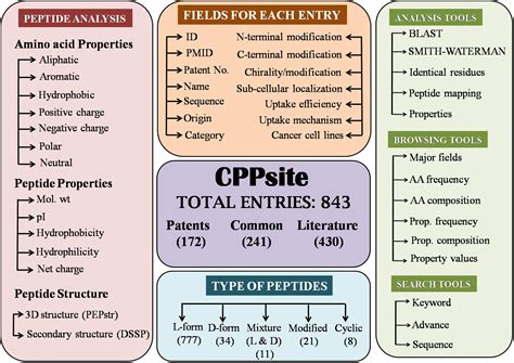 Information Page Of Cppsite A Database Of Cell Penetrating Peptides