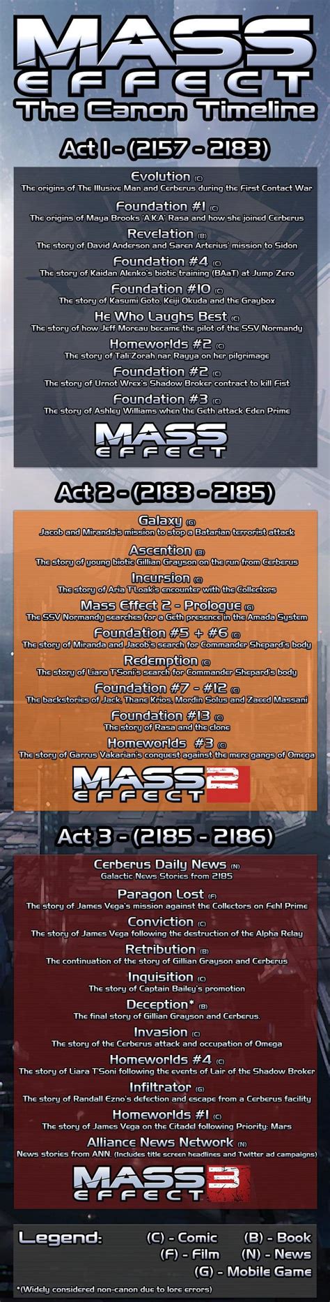 Mass Effect Chronological Timeline Rmasseffect