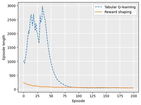Reward Shaping Mastering Reinforcement Learning