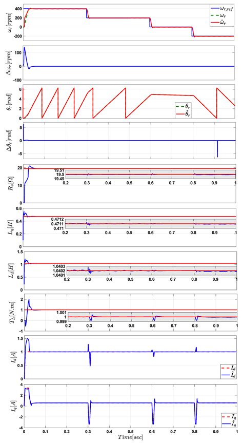 Simplified Sensorless Current Predictive Control Of Synchronous Reluctance Motor Using Online