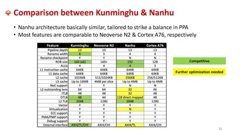 Xiangshan High Performance Risc V Processors At Hot Chips 2024