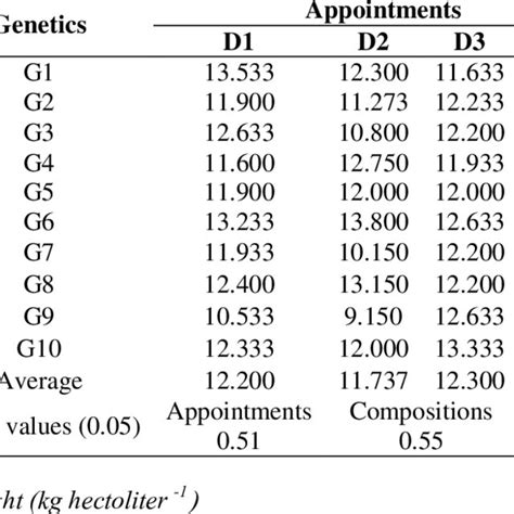 Interaction Between Planting Date And Genotype For Influencing Spike