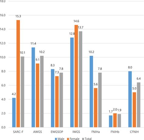 Prevalence Rate Of Sarcopenia On Different Sarcopenia Definitions