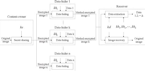 Figure 1 From Secret Sharing Based Reversible Data Hiding In Encrypted Images With Multiple Data