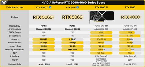 Видеокарта Geforce Rtx 5060 Ti получит 16 гигабайтный буфер Gddr7 а Geforce Rtx 5060 — 8
