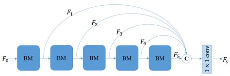 Video Super Resolution With Regional Focus For Recurrent Network