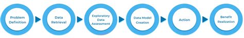 Predictive Analytics Custom Solutions Development