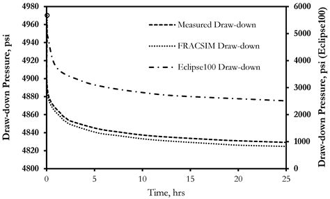 A Coupled Poro Elastic Fluid Flow Simulator For Naturally Fractured Reservoirs