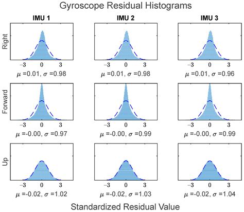 Innovative Modeling Of Imu Arrays Under The Generic Multi Sensor Integration Strategy