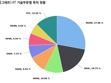 기술 테마 드론drone 기술주 Kt 특허현황 이코노믹데일리