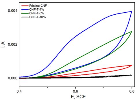 How To Get Good Specific Capacitance Value By Cyclic Voltammetry CV ResearchGate