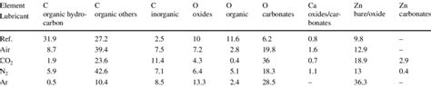 Quantification Overview Of The Chemical Analysis Results Of The Download Scientific Diagram