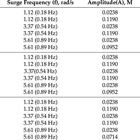 Unsteady Experimental Test Case Scenarios Chosen For Numerical