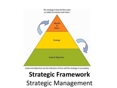 Strategic Framework Strategic Management Manu Melwin Joy