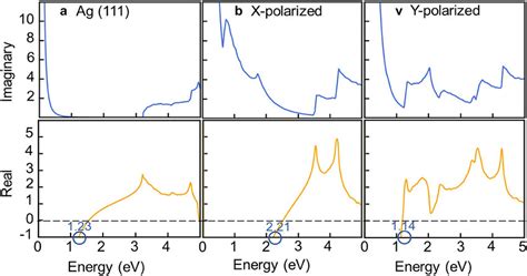 Imaginary And Real Parts Of The Complex Dielectric Function As A