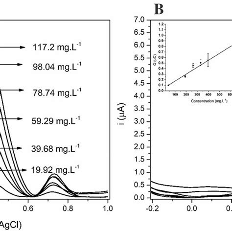 Differential Pulse Voltammograms For The Different Evaluated Extracts