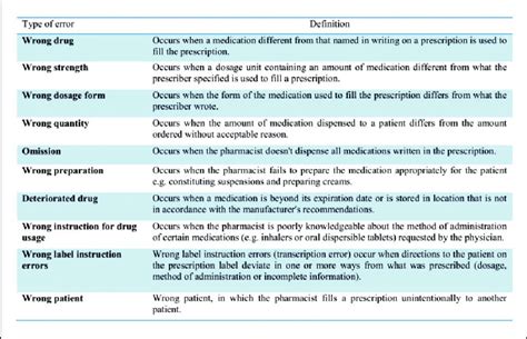 flow chart of medication dispensing errors statistics