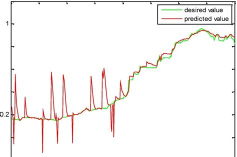Comparison Of Convergence Characteristics For 1 Month Ahead Download