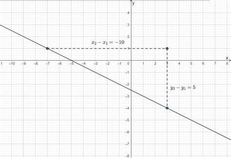 Plot The Points And Find The Slope Of The Line Passing Throu Quizlet